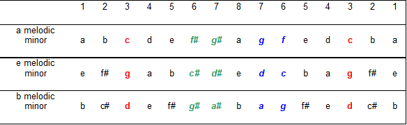 A Beginner’s Guide to Keys in Music – The Cello Companion