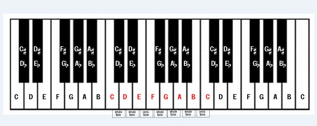 Major keys and their scales – The Cello Companion