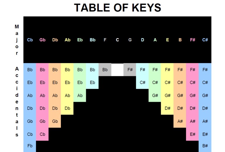 Major keys and their scales – The Cello Companion