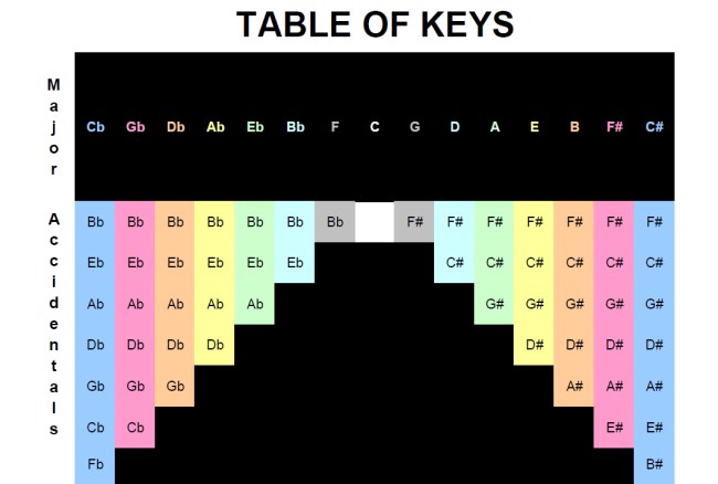 Major keys and their scales – The Cello Companion